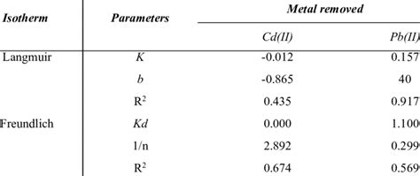 Adsorption Isotherm Parameters For The Removal Of Cdii And Pbii Download Scientific Diagram