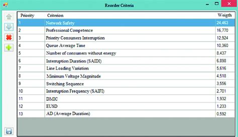 Criteria Ordinal Preference Download Scientific Diagram