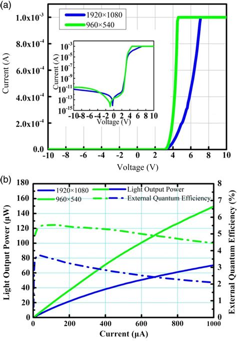 A Linear Current Versus Voltage IV And B Light Output Power And Download Scientific