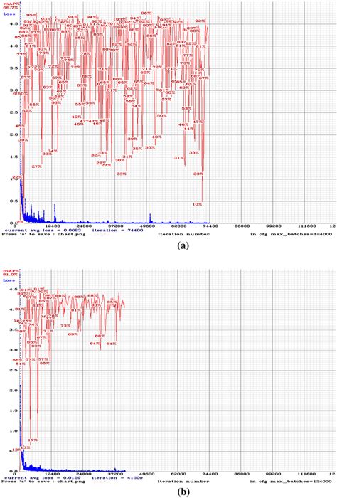 Training Performance On The Btsd Dataset Employing Yolo V3 A And Yolo Download Scientific