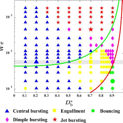 Parameter Space Of The Five Different Regimes The Weber Number We Is Download Scientific