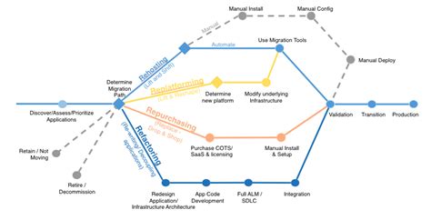 6 strategies for migrating applications to the cloud