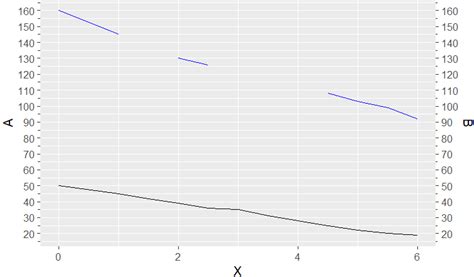 R How Can I Connect All Points In A Graph With A Line Given That There Are Some Missing Na