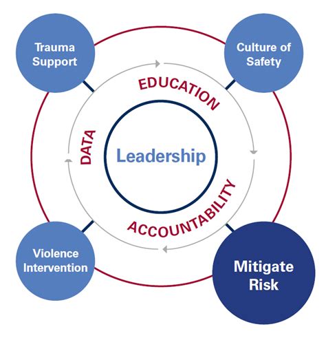 Building A Safe Workplace And Community Mitigating The Risk Of Violence Aha