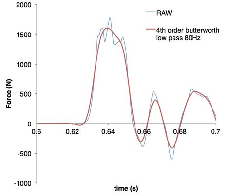 Fft Frequency Analysis To Determine Low Pass Cut Off Frequency