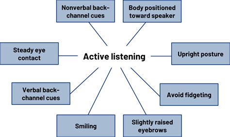Listening Communication In The Real World