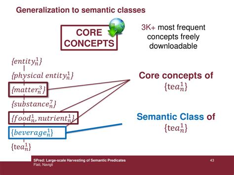 Ppt Spred Large Scale Harvesting Of Semantic Predicates Powerpoint