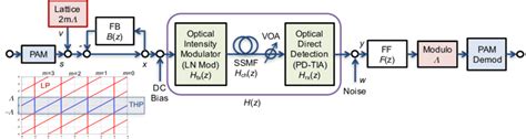 Optical Imdd Short Reach Transmission Systems With Lp Which Allows