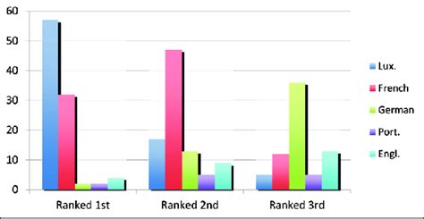 Ranking Order Of The Usefulness Of Languages In Everyday Life Download Scientific Diagram