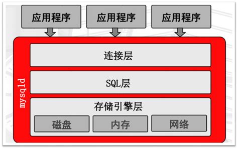 Mysql体系结构及多实例 酷酷的二连长 博客园