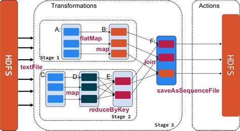 Spark 以及 Spark Streaming 核心原理及实践spark原理 Csdn博客