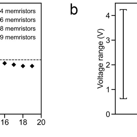 simulated performances of the memristor based programmable dc source