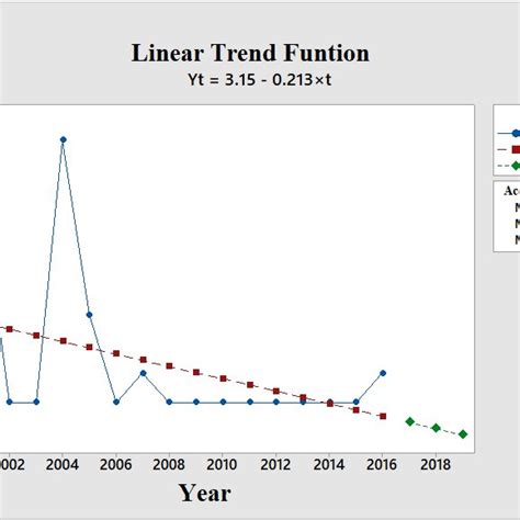 Linear Trend Analysis Graph With Three Period Forecasts For Class 69 Download Scientific Diagram
