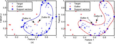 Description Results By Svdd A And Nsvdd B On 2 Dimensional Download Scientific Diagram