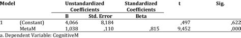 regression equation coefficient analysis between metacognitive