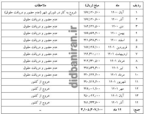 لو رفتن فیش حقوق 30 میلیونی کارمند زن شورای شهر تهران در مرخصی 14 ماه