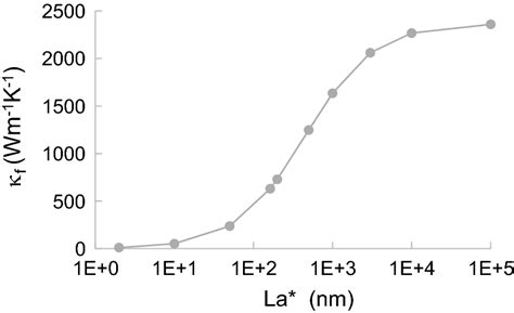 theoretical thermal conductivity versus average correlation distance