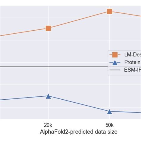 Effects Of Iterative Refinement Sequence Recovery Wrt Decoding