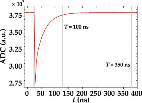 A Single Shot Detector Signal Acquired With The Digitizer Is Download Scientific Diagram