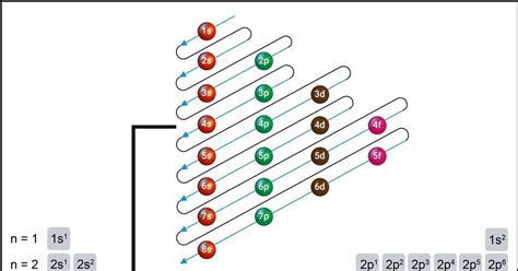 Everything You Need To Teach Atomic Structure And Periodicity At Post 16 Cpd Article Rsc