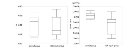 Comparison Of Diffusion Tensor Imaging Dti Parameters Between The Download Scientific Diagram