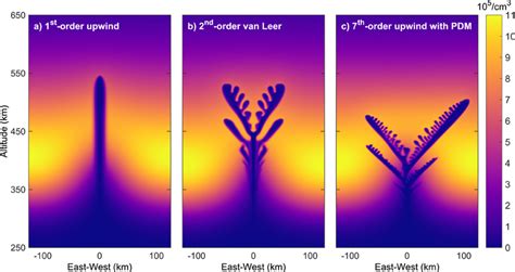 Representative Results Of The Esf Model Using A The First‐order Download Scientific Diagram