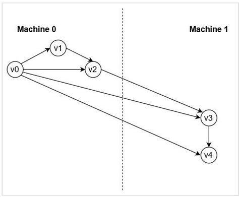Achieve Fast Scalable Querying For Very Large Graphs With Distributed