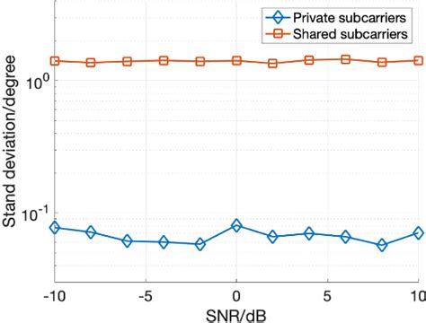 Figure 11 From A Bandwidth Efficient Dual Function Radar Communication System Based On A Mimo