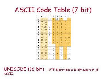 ASCII Code Table 7 Bit Presentation Free To Download