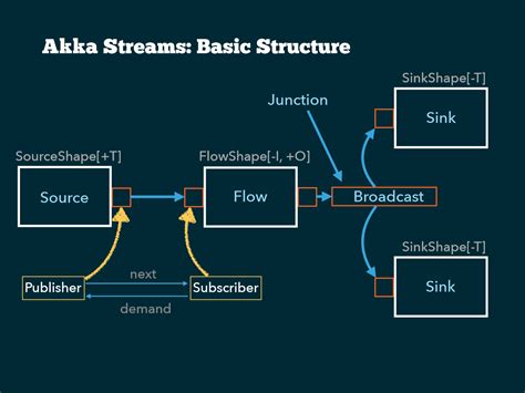Implementing Dynamic Rate Limiting Strategies In Akka Streams