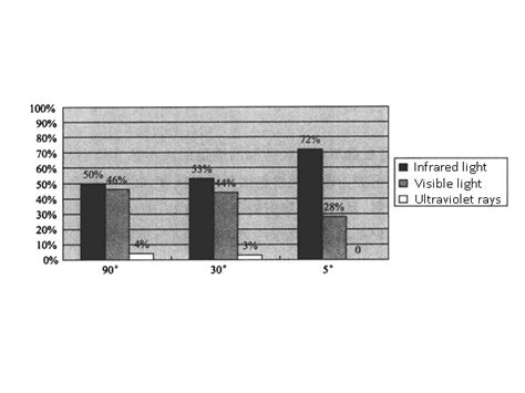 Part One Of Solar Irradiance And Characteristics Solar Pv Building