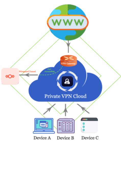 Private VPN Cloud Bundle TorGuard