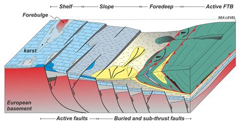 2 Conceptual Geodynamic Setting Of Flexural Extension The Flexural