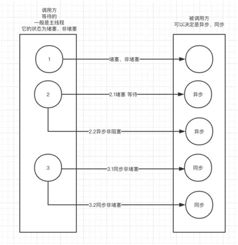 Nodejs 异步和同步、阻塞和非阻塞 Csdn博客