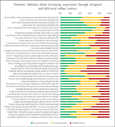 Figure 5 From Evolving Adoption Of Elearning Tools And Developing