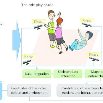A Typical Sequence Of Procedures During An SES Session Download