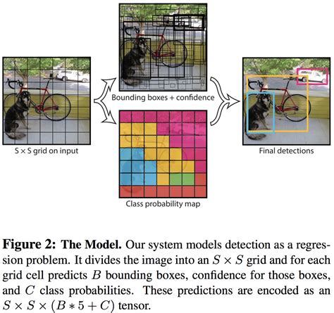Yolo 画像のグリッド化に基づく物体検出アルゴリズム