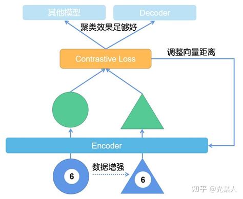 对比学习（contrastive Learning）综述——无监督学习 特征抽象，损失函数：同类尽可能近，不同类尽可能远，思想和聚类类似
