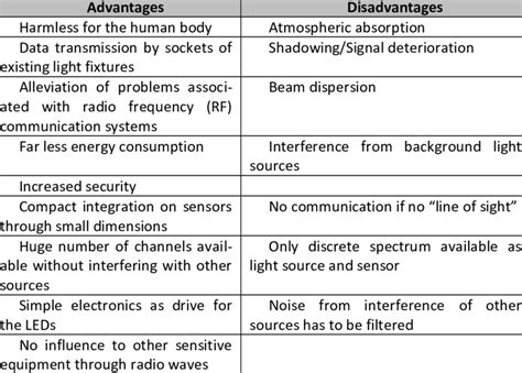 Advantages And Disadvantages Of Vlc Technology Download Table