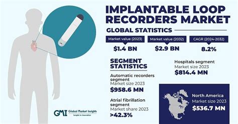 Implantable Loop Recorders Market Size Share And Analysis 2032
