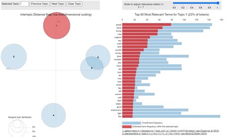 Topic Modelling Tweets With Lda In Python Mm Marketing Mind