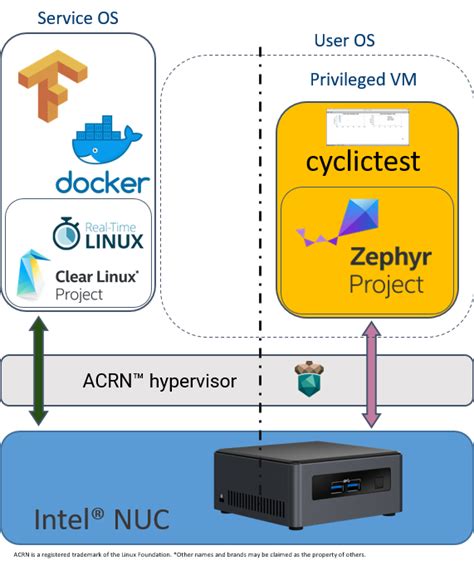 Project ACRN At Embedded World Project ACRN