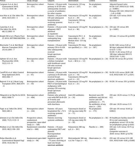 Antibiotic Prophylaxis For Clostridiodes Difficile Infection Download