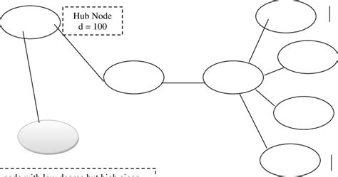 Hub Node With High Eigenvectors Centrality Download Scientific Diagram