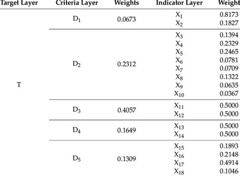 Weights Of Evaluation Indicators Download Scientific Diagram