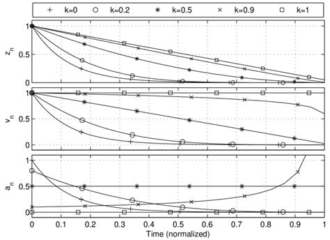 Normalized Object Position Closing Velocity And Acceleration Against Download Scientific