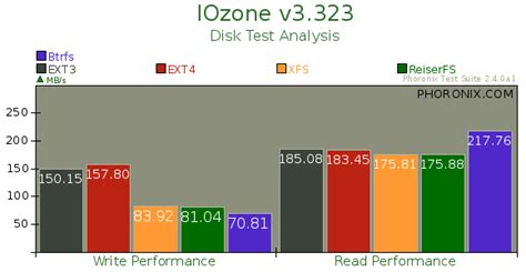 With Linux Btrfs Gains As EXT Recedes Phoronix