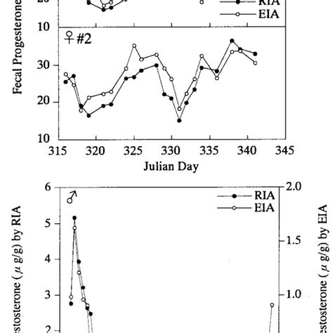 Correspondence Between Ria And Eia Assay Results Fecal