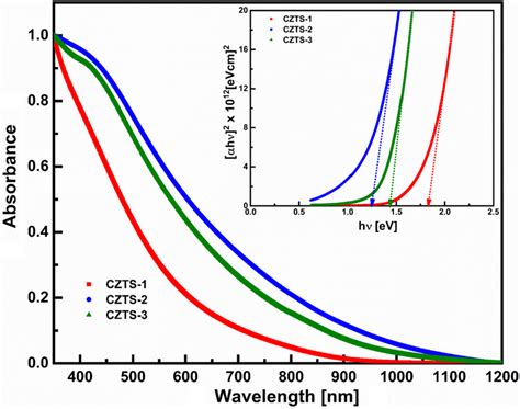 Uv Vis Spectra And Tauc Plot Inset Of Czts Films Made At Low