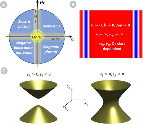 New Horizons In Near Zero Refractive Index Photonics And Hyperbolic Metamaterials Acs Photonics